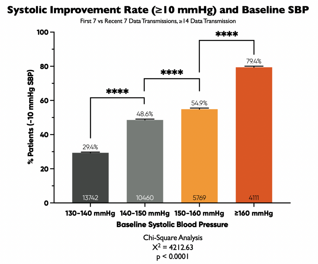 RPM: Finding the Right Data Dose for Blood Pressure and Blood Sugar Control