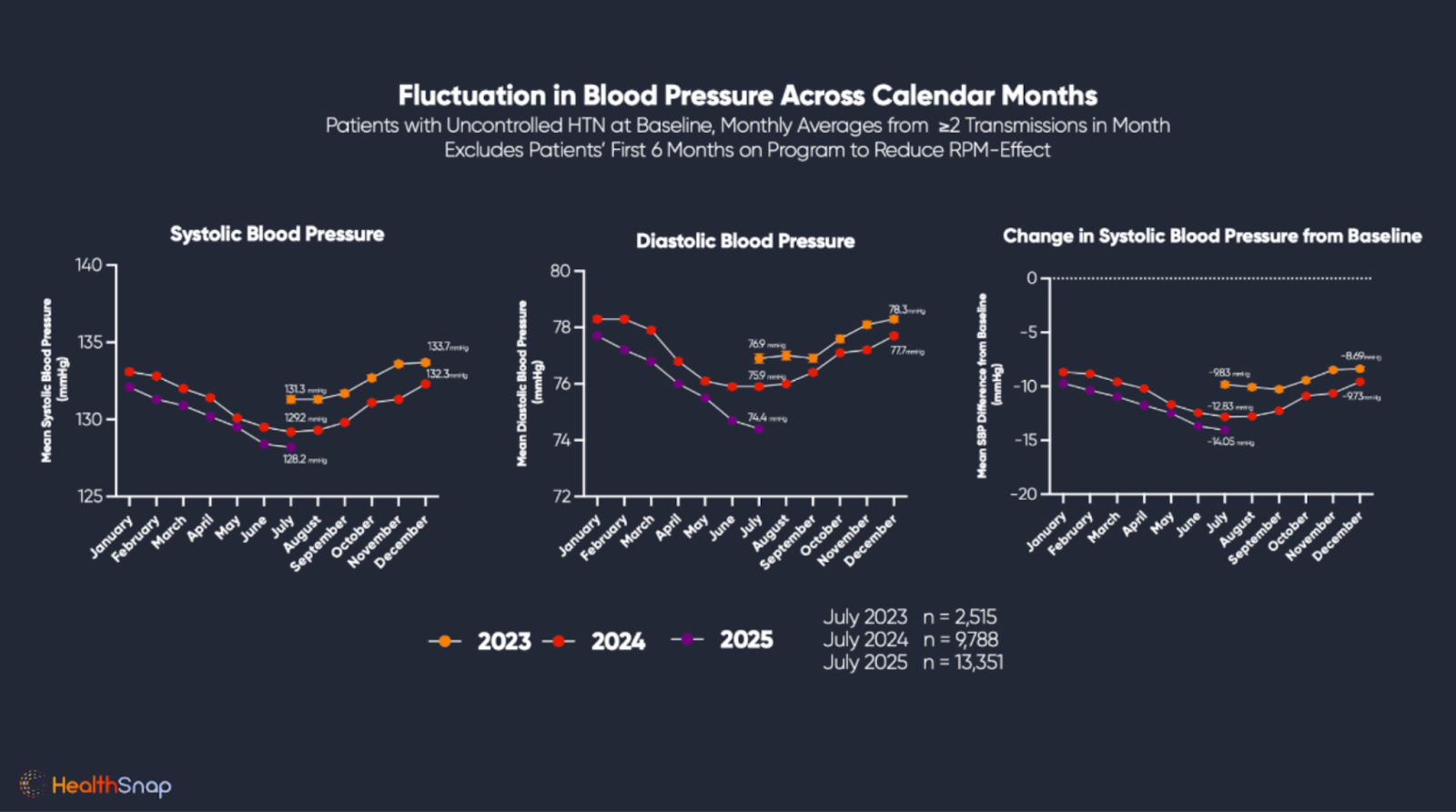 Seasonal Rhythms in Blood Pressure: What 25 Million RPM Measurements ...