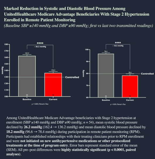 RPM as Longitudinal Clinical Infrastructure: Real-World Evidence of ...