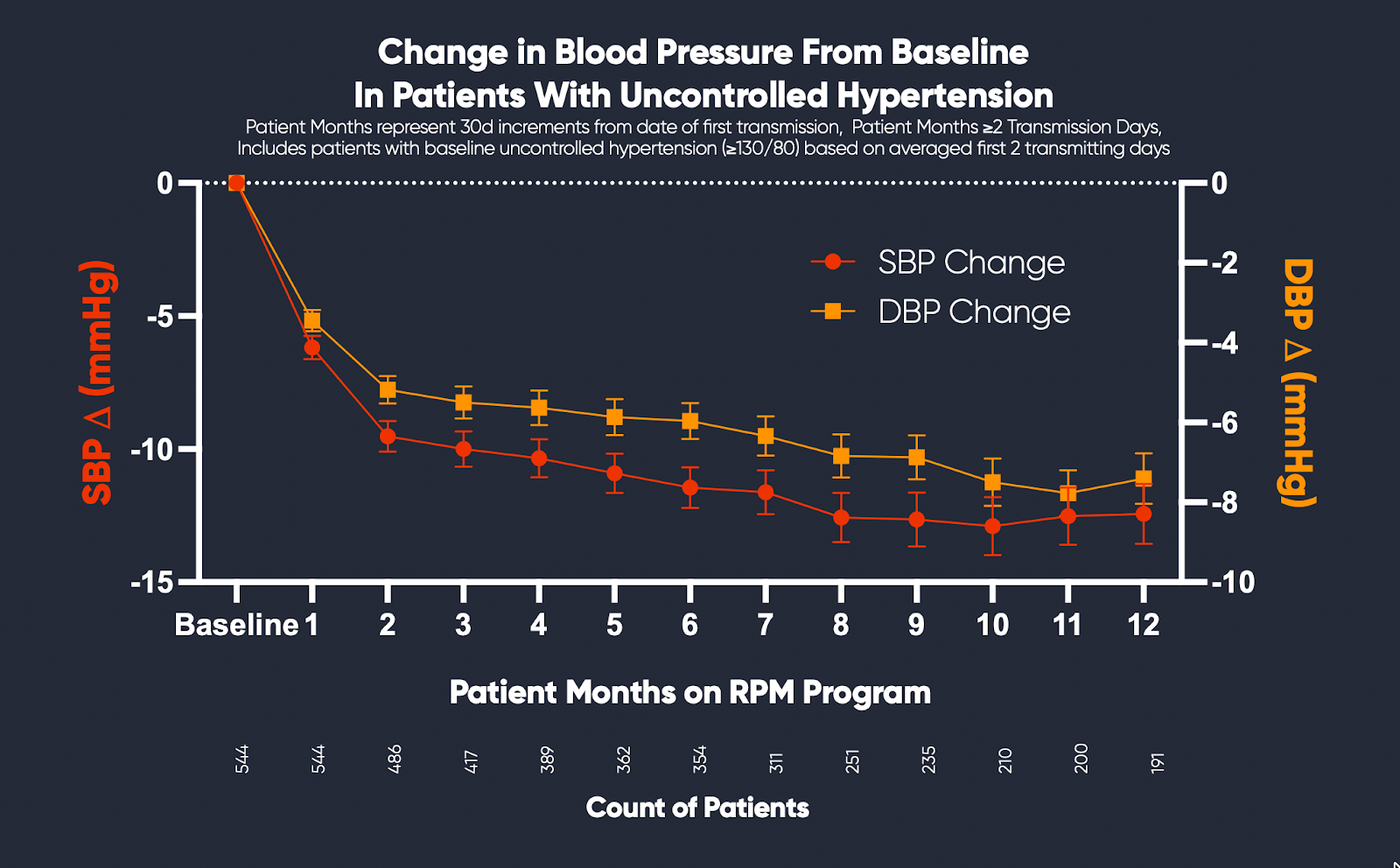 RPM as Longitudinal Clinical Infrastructure: Real-World Evidence of ...